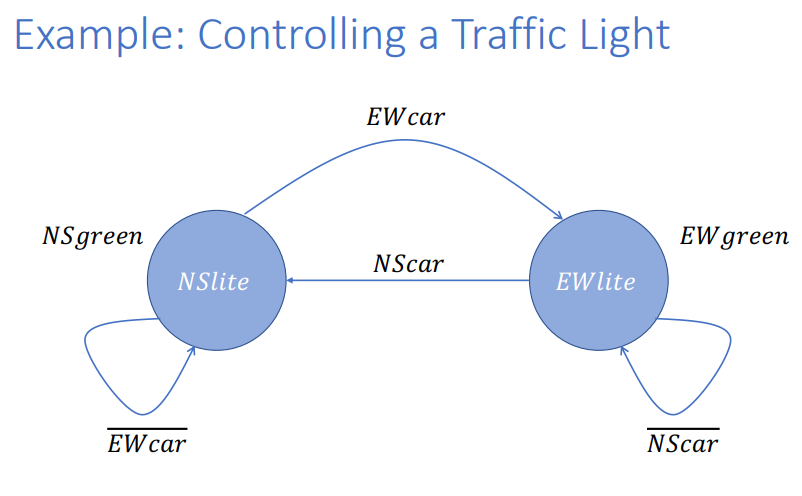 Solved Example: Controlling a Traffic Light . Problem | Chegg.com