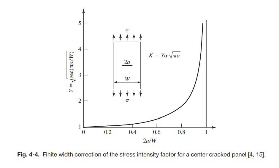 Solved 4-2. The stress intensity factor, Kı, for a | Chegg.com