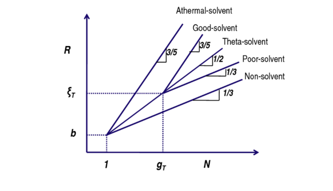 Solved What is a good solvent, poor solvent, Theta solvent | Chegg.com