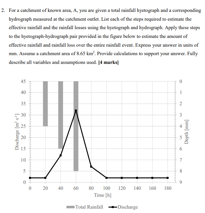 Solved For a catchment of known area, A, you are given a | Chegg.com