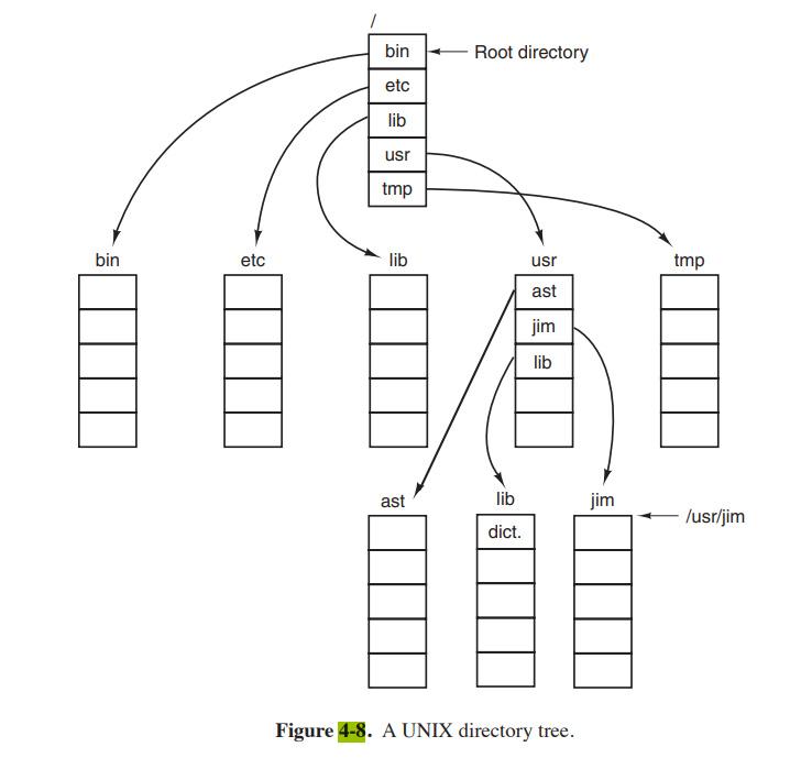 Solved Consider the directory tree of Fig. 4-8. If /usr/jim | Chegg.com