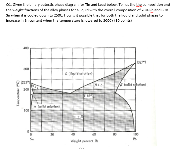 Q1. Given the binary eutectic phase diagram for Tin | Chegg.com