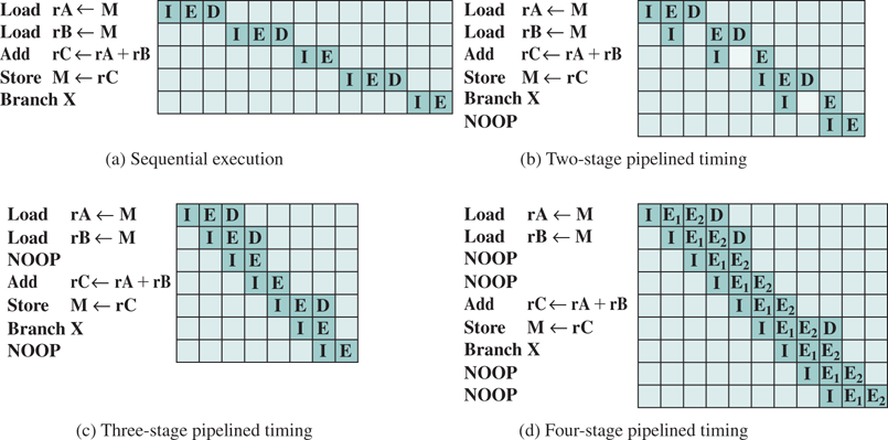 Solved Reorganize the code sequence in the figure below to | Chegg.com Solved Reorganize the code sequence in the figure below to | Chegg.com