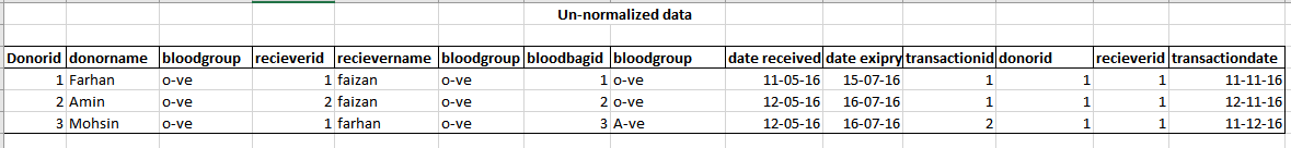 Solved Question: 1. Make the below un-normalized data into | Chegg.com