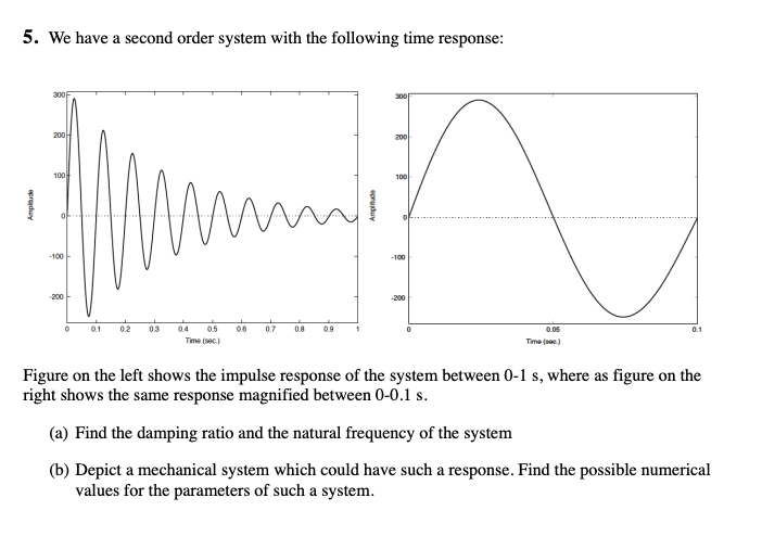 Solved Figure on the left shows the impulse response of the | Chegg.com