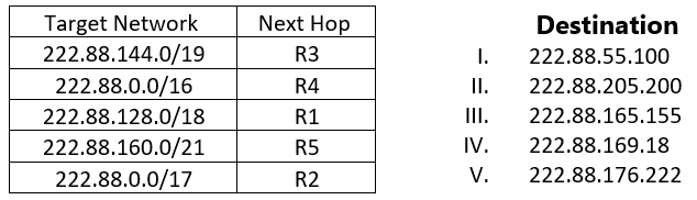 Solved According to the shown routing table, which output | Chegg.com