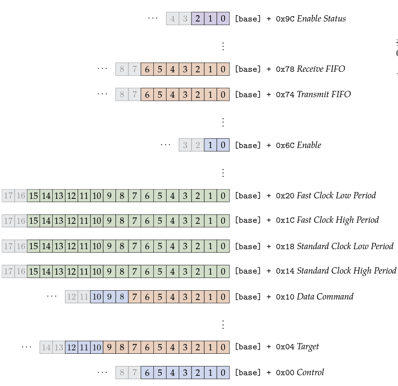Solved Write a subroutine in C that reads a byte X from a | Chegg.com