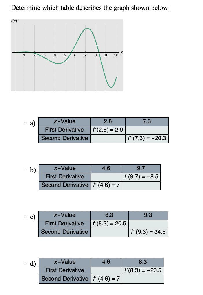 Solved Determine which table describes the graph shown | Chegg.com