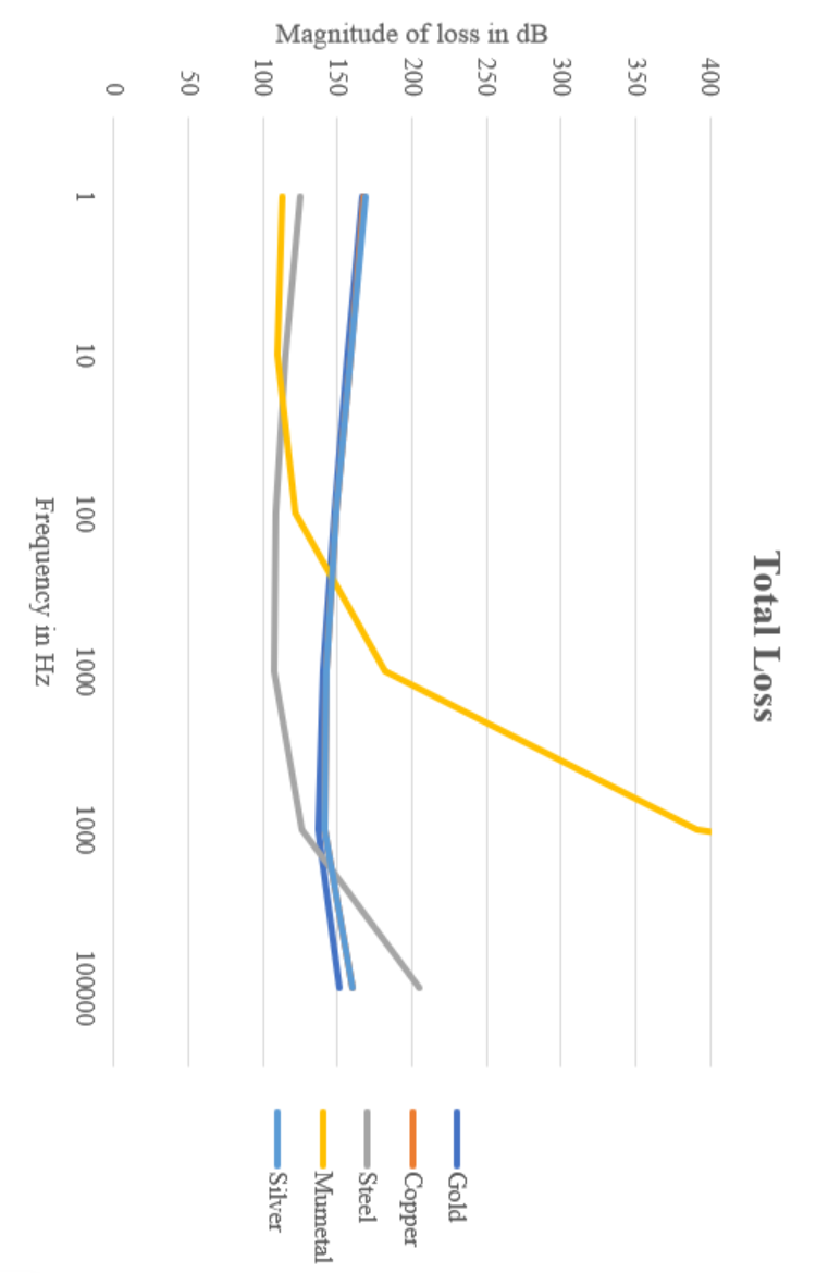 Shielding Effectiveness (Homework) These formulas | Chegg.com