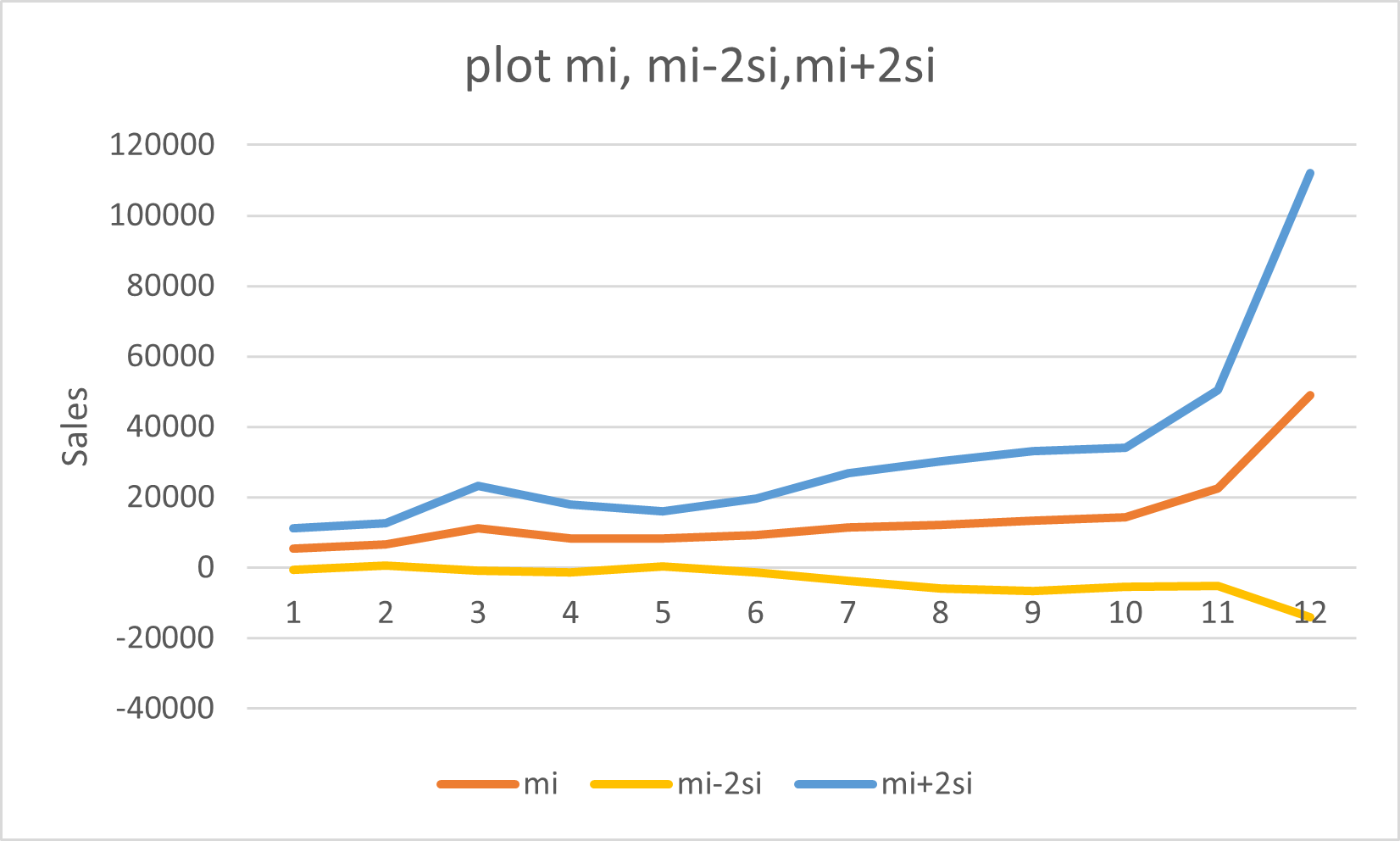 Solved Let mi, ﻿si plot mi, ﻿mi-2si,mi+2si denote your | Chegg.com