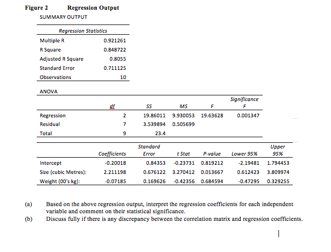 Solved Figure 2 Regression Output SUMMARY OUTPUT Regression | Chegg.com