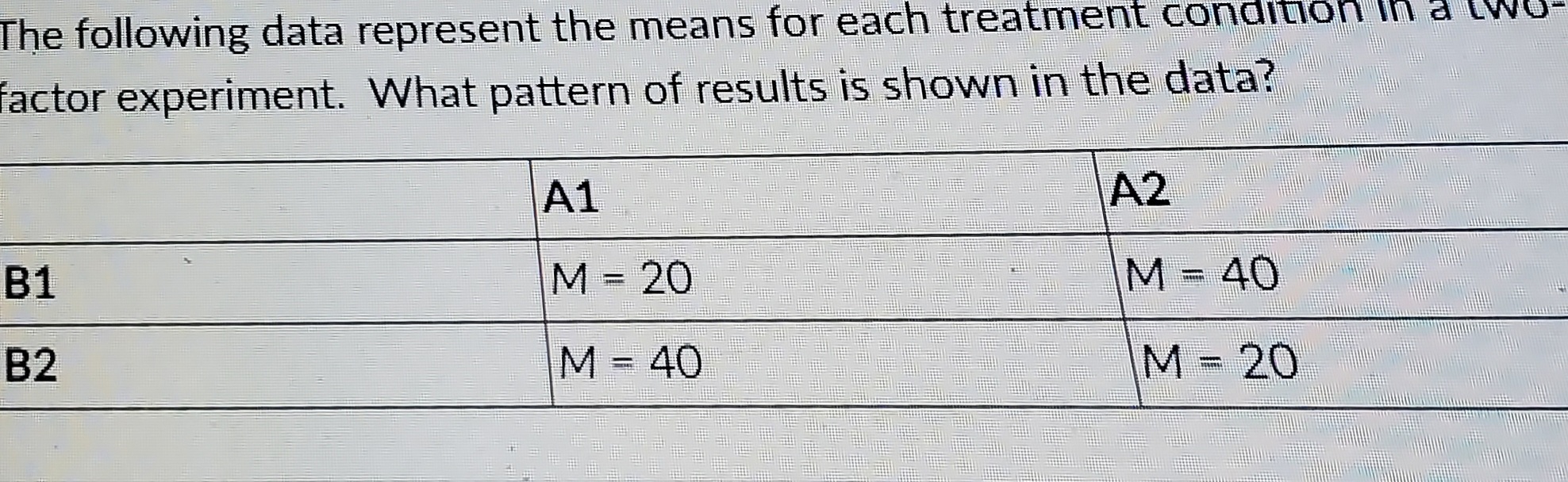 Solved Main effects for both factors and an interaction.Main | Chegg.com