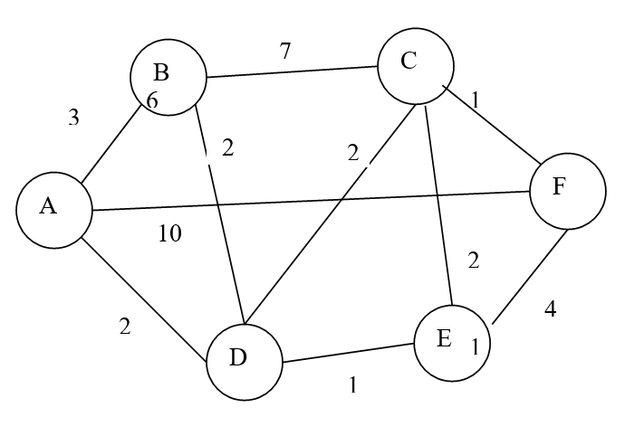 Solved Find the shortest path from A to F using Dijkstra’s | Chegg.com