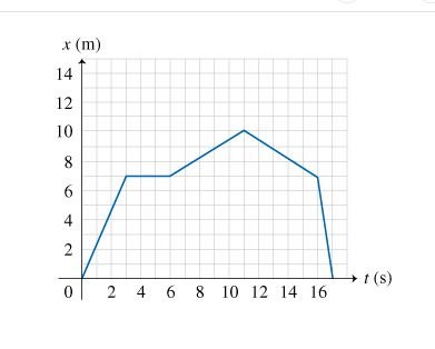 Solved At any moment in time, the object can be stationary, | Chegg.com