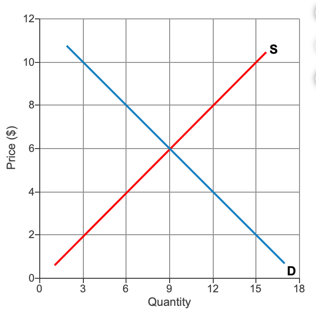 Solved Refer to the figure at right. At a price of $10, | Chegg.com