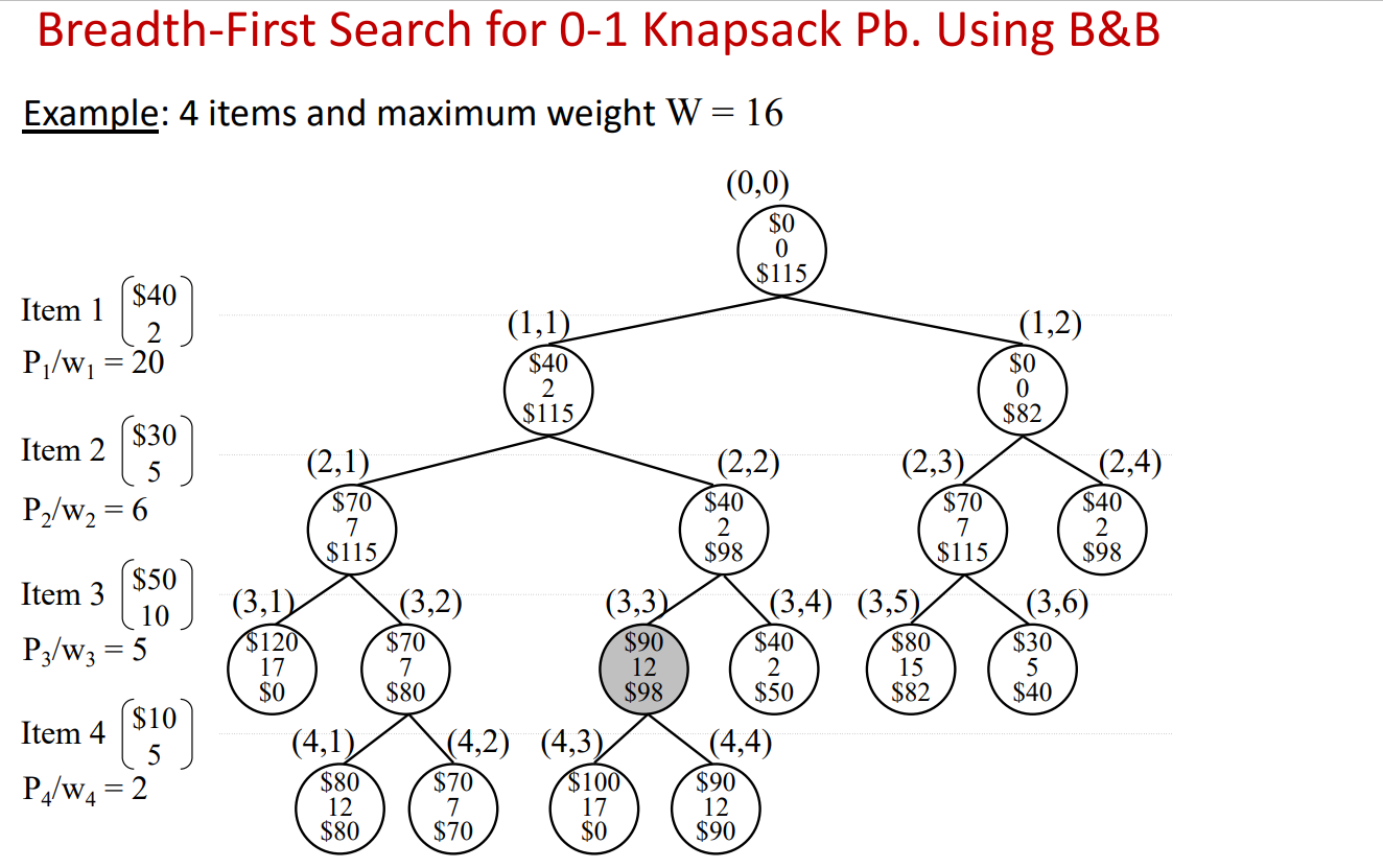 Solved Breadth-First Search for 0-1 Knapsack Pb. Using B&B | Chegg.com