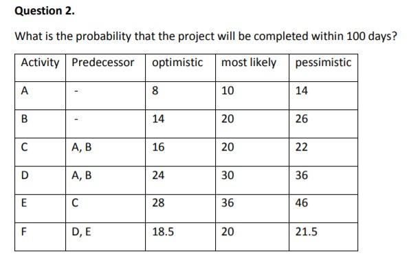 Solved Question 2. What is the probability that the project | Chegg.com