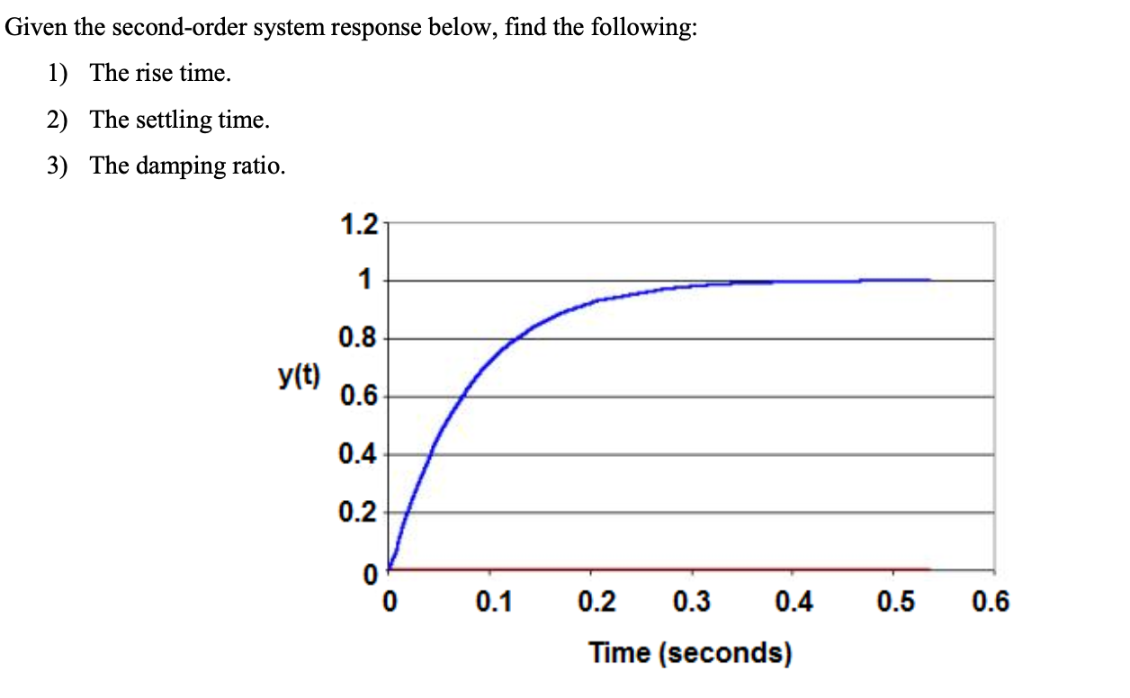 Solved Given the second-order system response below, find | Chegg.com