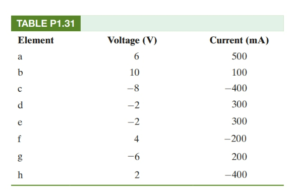 Solved The numerical values of the voltages and currents in | Chegg.com