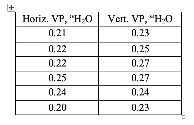 Solved The following measurements of VP are collected from | Chegg.com