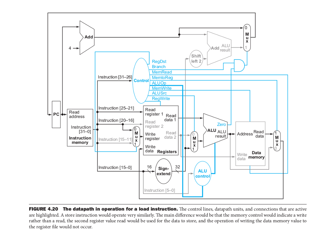 Solved 4.2The basic single-cycle MIPS implementation in | Chegg.com