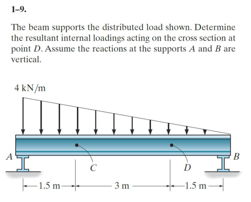 Solved 1–9. The beam supports the distributed load shown. | Chegg.com