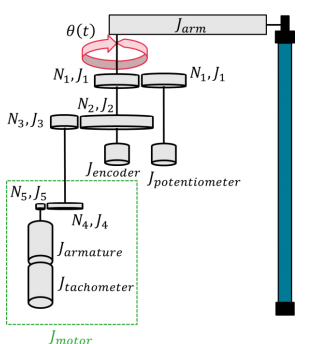 Find the effective inertia of the motor and gearbox | Chegg.com