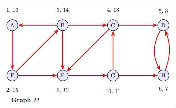 Solved 1 (6 pts) (a) Draw MR, the reverse graph of M. B A B | Chegg.com