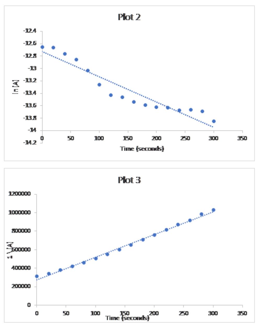 Solved The following plots were constructed by applying data | Chegg.com