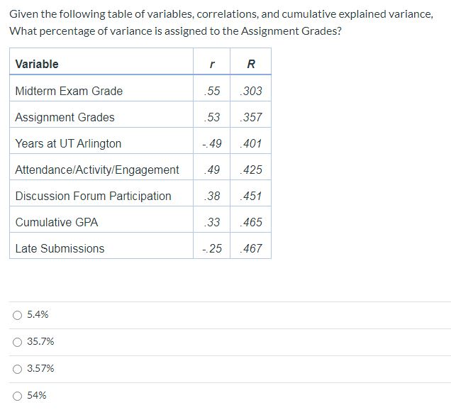 Solved Given the following table of variables, correlations, | Chegg.com
