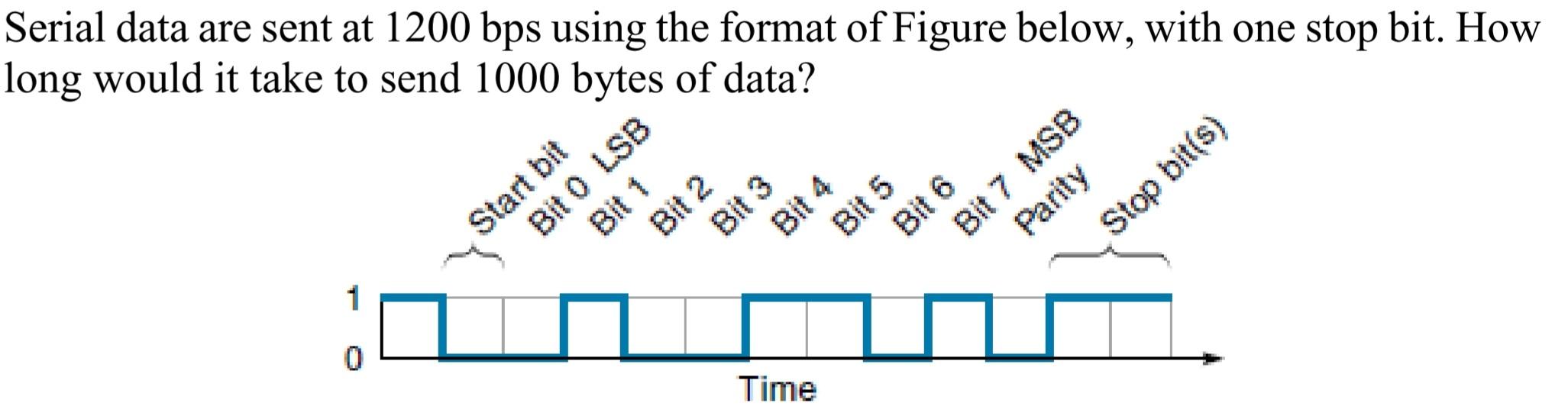 Solved Serial data are sent at 1200 bps using the format of | Chegg.com