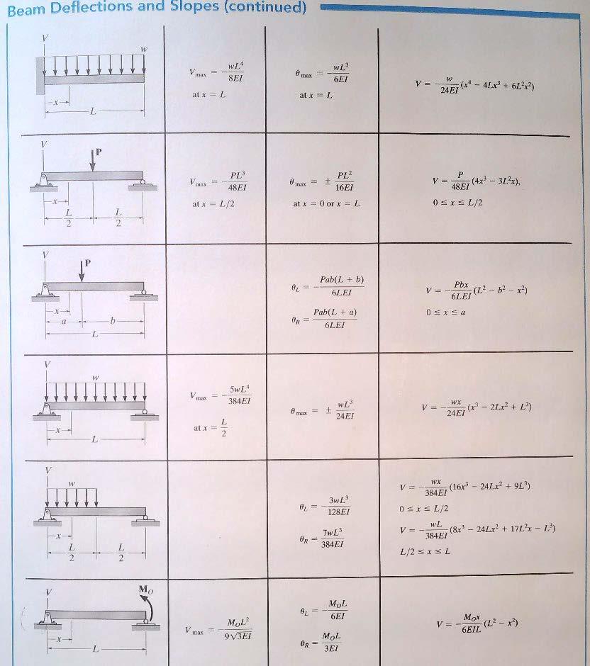 Solved For the beam shown find reactions and draw shear and | Chegg.com