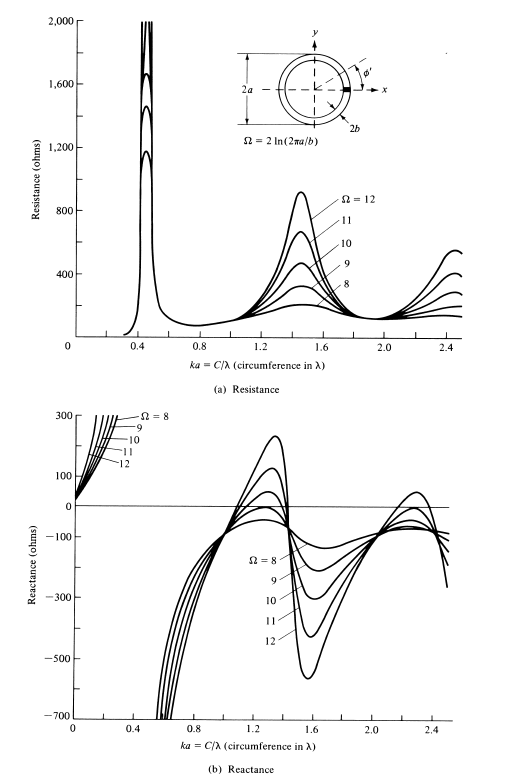 Design a resonant circular loop antenna with suitable | Chegg.com