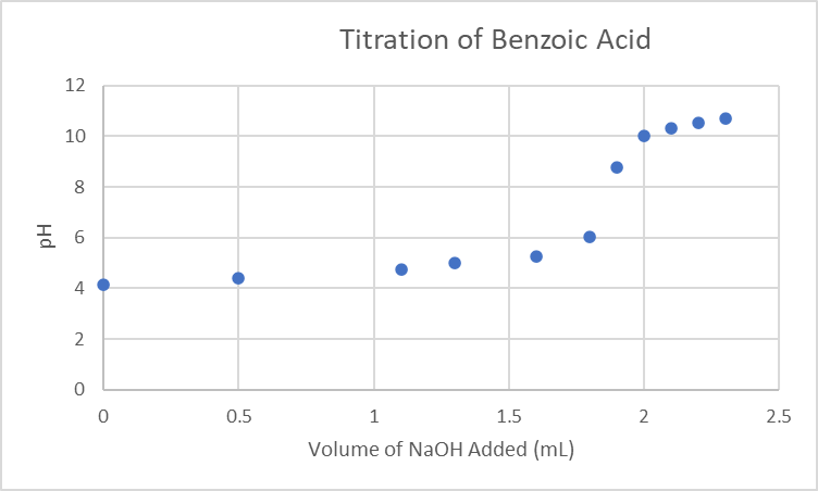 Solved a)Compare the pKa of benzoic acid with the pKa(s) of | Chegg.com