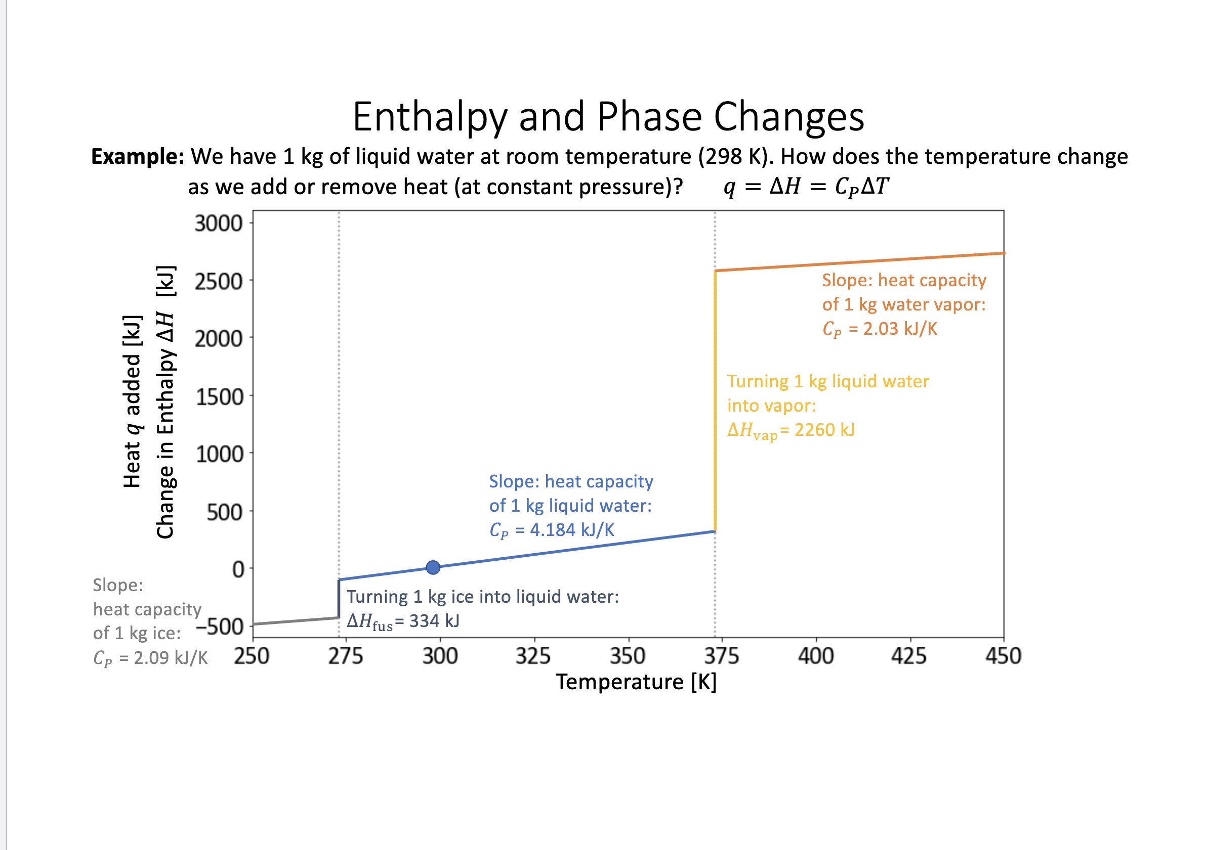 Solved Enthalpy and Phase Changes Example: We have 1 kg of | Chegg.com
