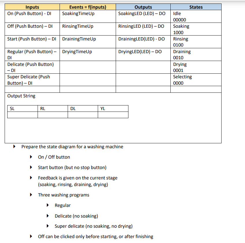 Solved Submit the Washing Machine example's state chart, | Chegg.com