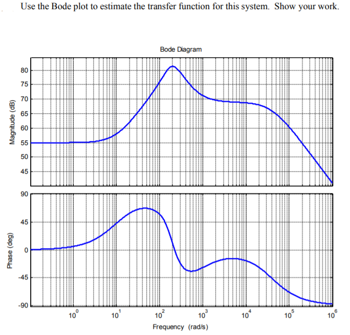 Solved Use the Bode plot to estimate the transfer function | Chegg.com