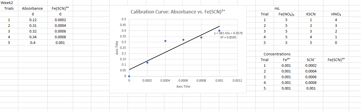 Week 1 Trial Absorbance Fe(SCN) + ml 0.21 Trial | Chegg.com