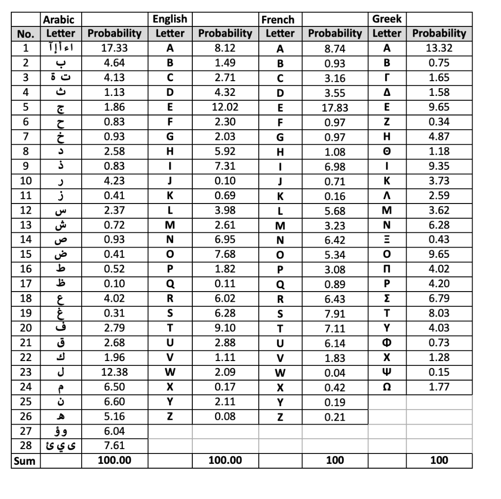 Solved Problem (3): (40 points) Given a language with letter | Chegg.com