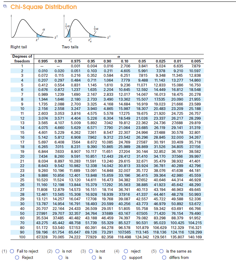 Solved Chi-Square Distribution Right tail Fail to reject (2) | Chegg.com