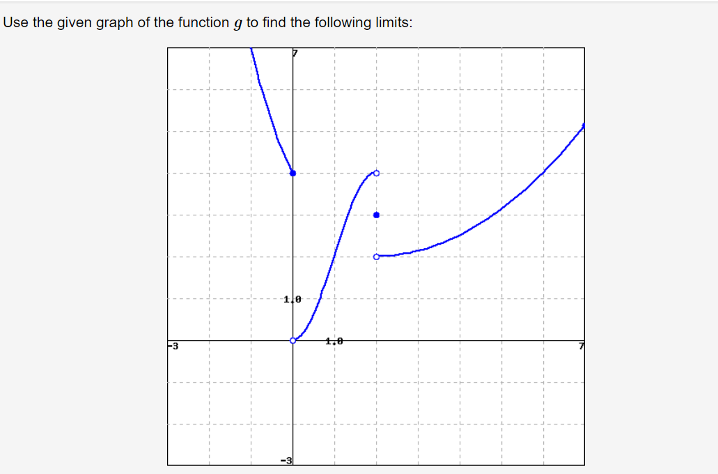 Solved Use the given graph of the function g ﻿to find the | Chegg.com