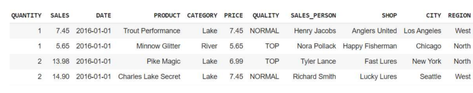 Solved Consider the following data that exists in “stat” | Chegg.com