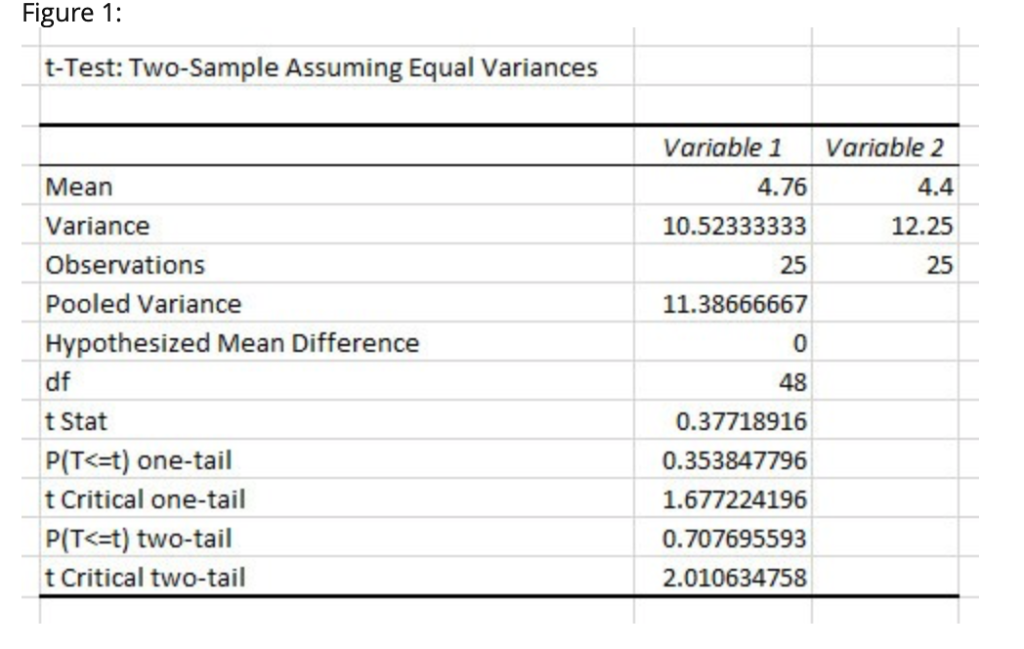 Figure 1 t Test Two Sample Assuming Equal VariancesVariable 1Variable 