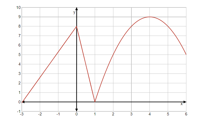 Solved The continuous function g, consisting of two | Chegg.com