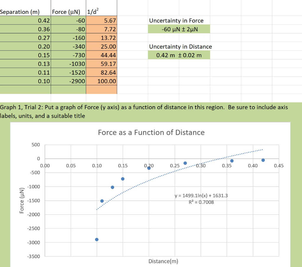 Solved Uncertainty in Force 250 UN + 2 uN Separation (m) | Chegg.com