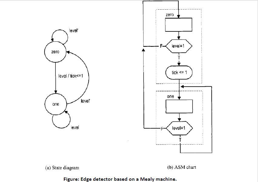 Rising-edge detector The rising-edge detector is a | Chegg.com