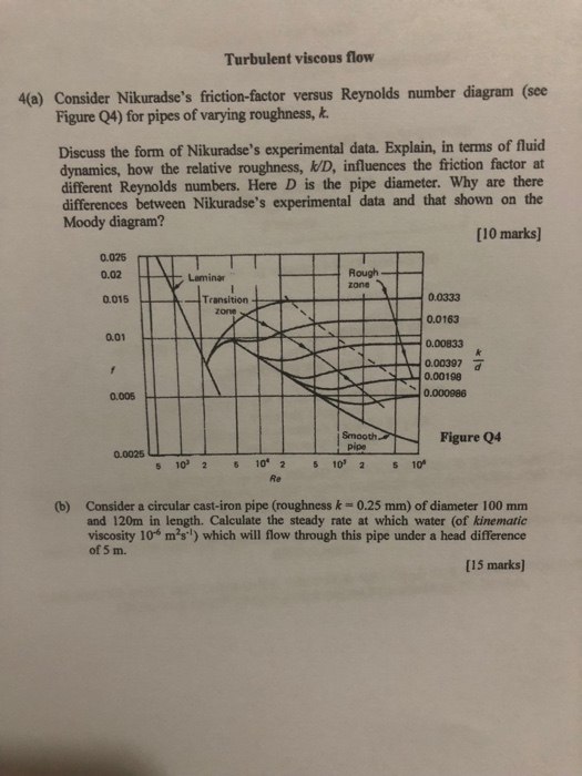 Solved Turbulent viscous flovw 4(a) Consider Nikuradse's | Chegg.com