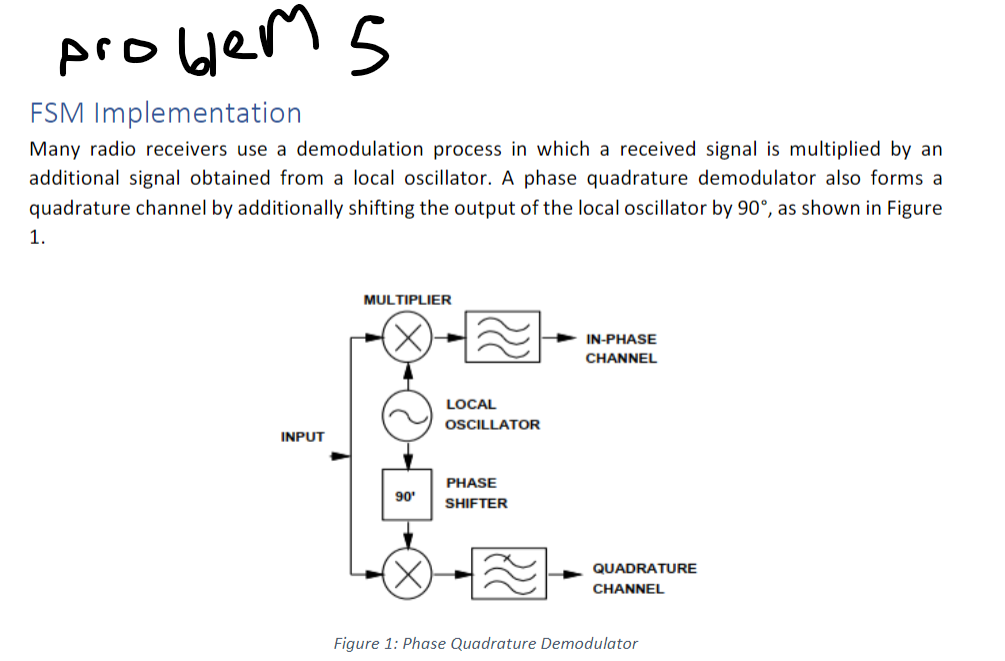 FSM Implementation Many radio receivers use a | Chegg.com