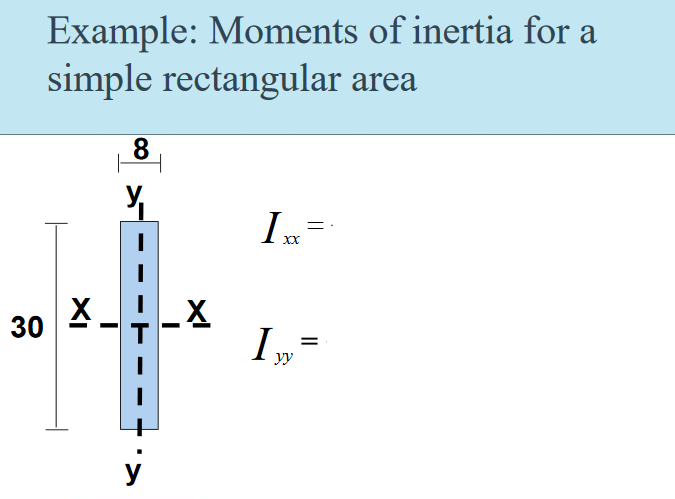 Solved Example: Moments of inertia for a simple rectangular | Chegg.com