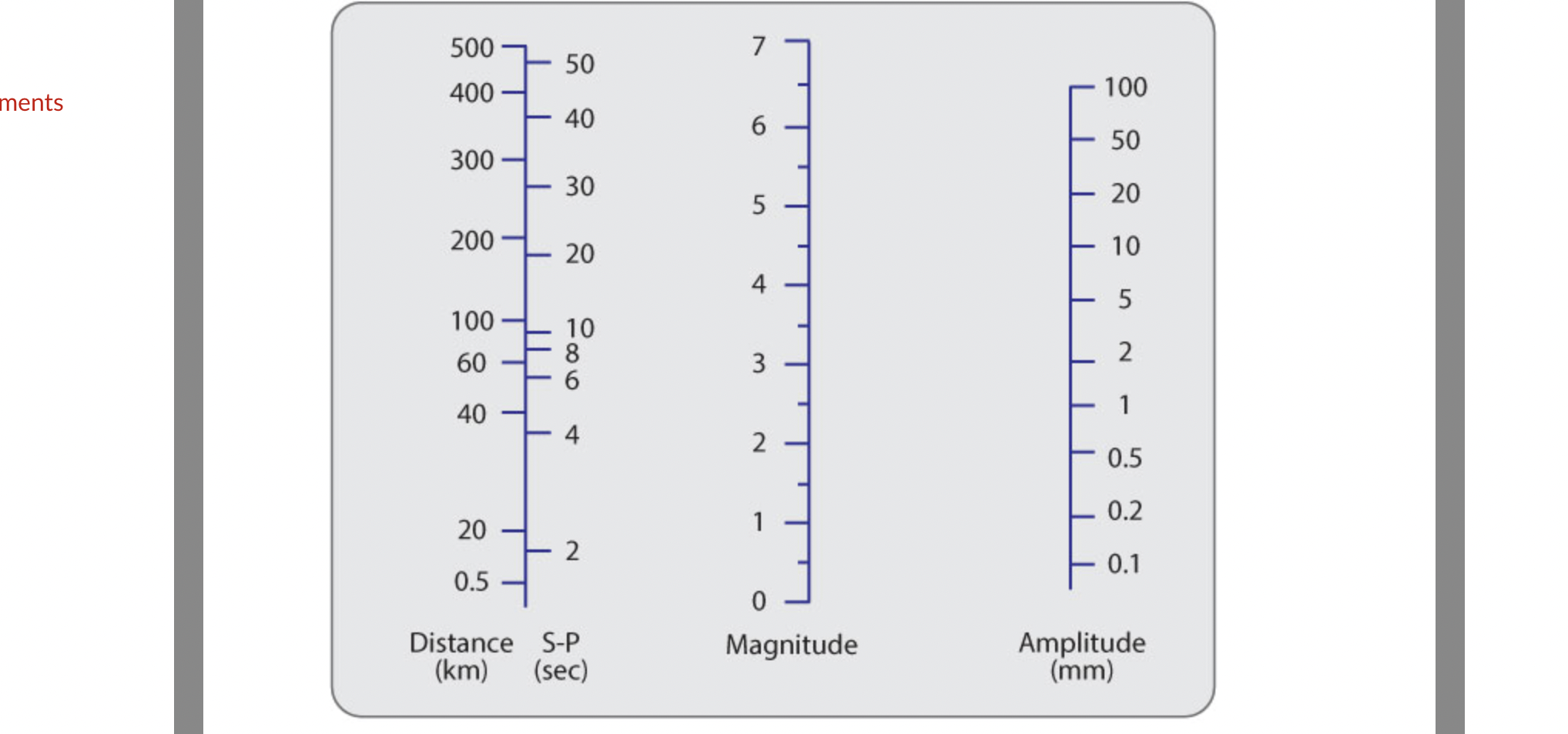 Solved A Richter scale nomograph or seismography display | Chegg.com